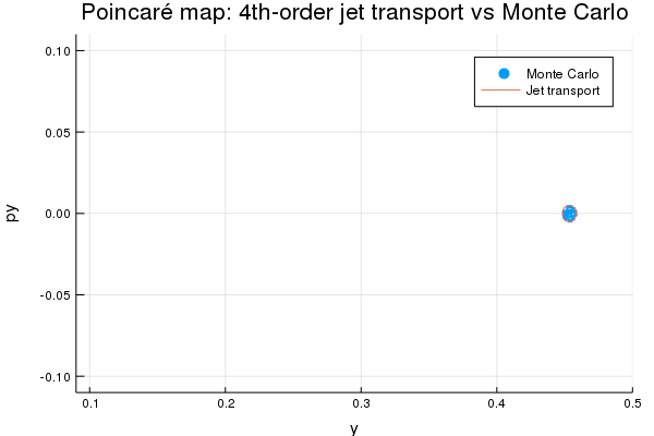 Poincaré maps · TaylorIntegration.jl